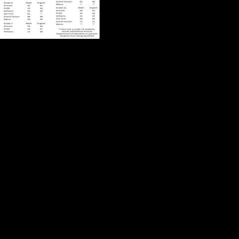AzMERIT scores released for area schools | News | williamsnews.com