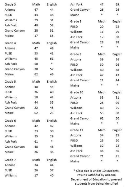 AzMERIT scores released for area schools | News | williamsnews.com
