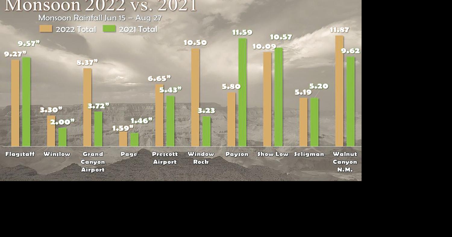 Much of northern Arizona has experienced an above average monsoon ...