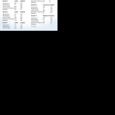 AZMerit results get mixed reactions from administrators | News ...