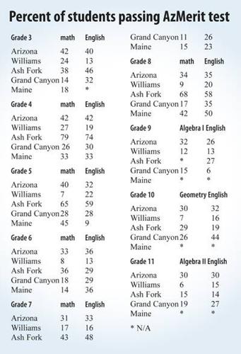 AZMerit results get mixed reactions from administrators | News ...