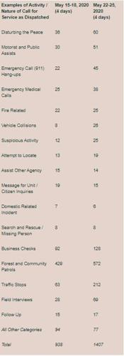 Coconino County Sheriff's Office stays busy over Memorial weekend ...