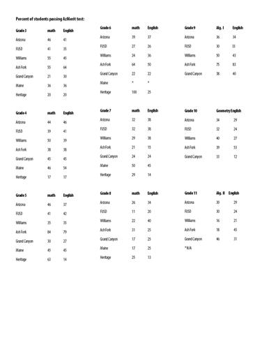 AzMerit scores show progress in some rural schools | News ...