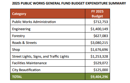 City Commission approves 2025 budget | Local News | willistonherald.com