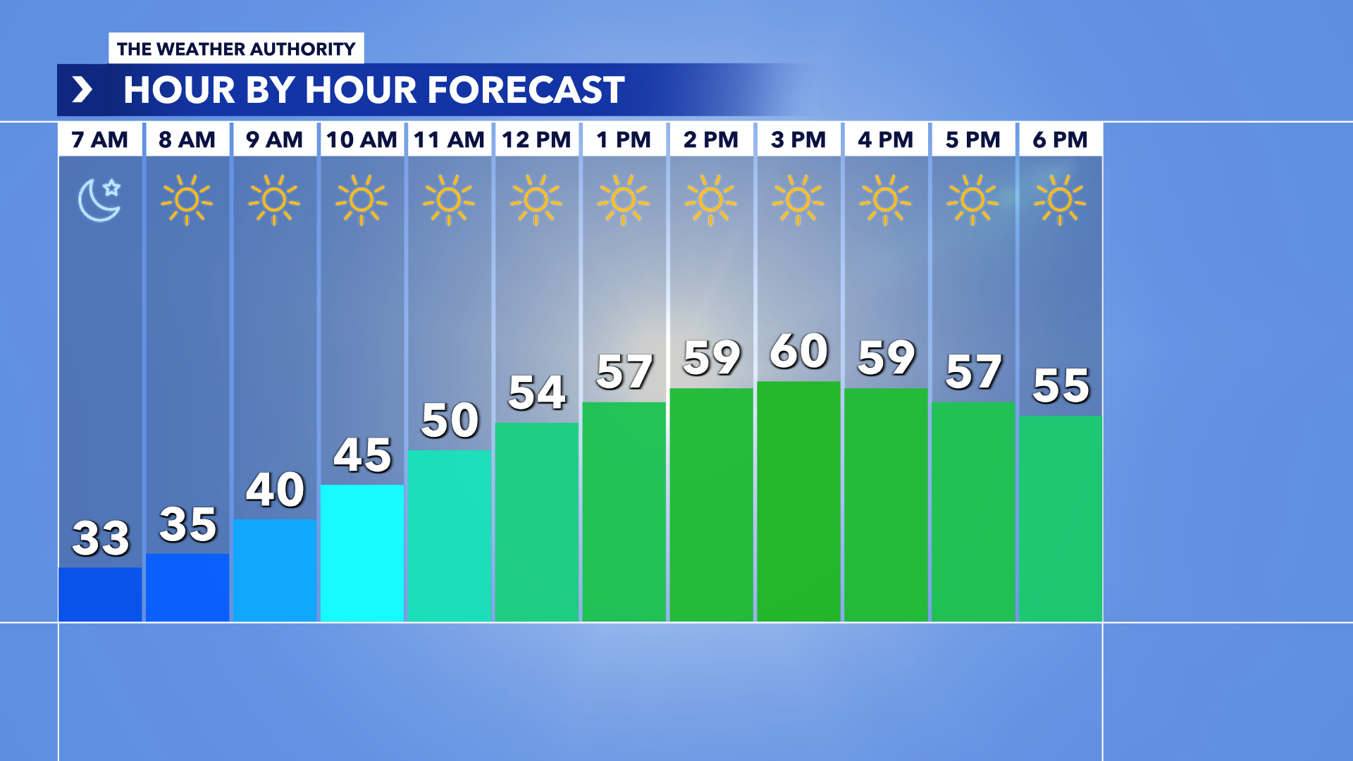 Cold alerts through 9 AM followed by a sunny, cool afternoon | Weather ...