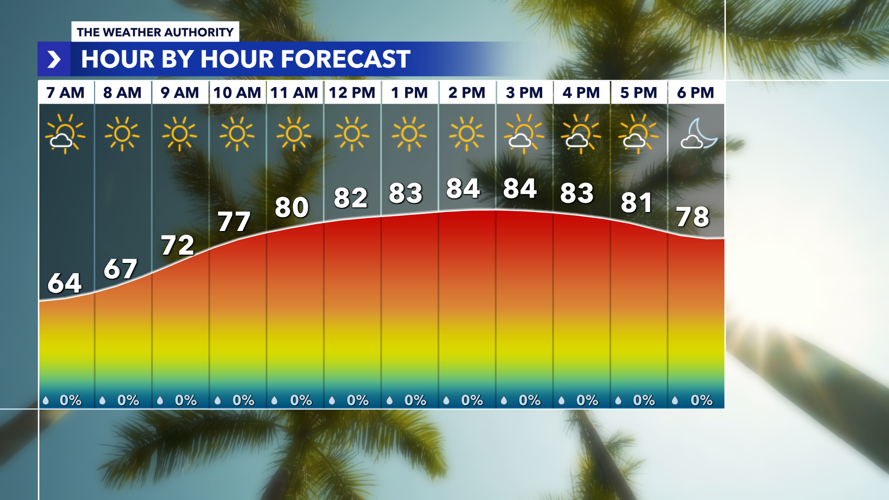 Warm spell continues as high pressure holds firm | Weather Forecast ...