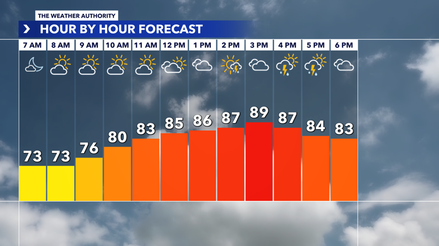 Warm and humid today, but a big cooldown comes later this week ...