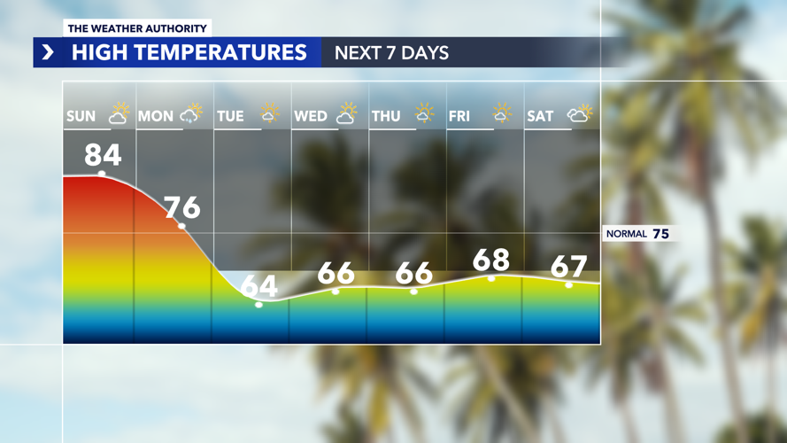 Enjoy the warmth today because it's going to get chilly this week ...
