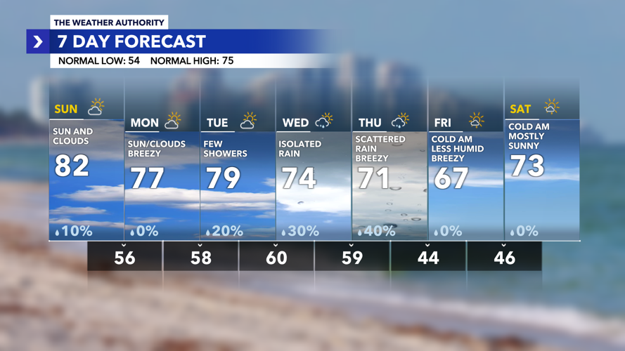Warm today, but cooler weather is coming this week! | Weather Forecast ...