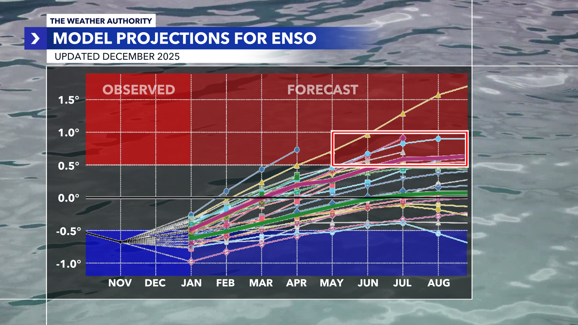 WINK Weather Authority: El Niño possible by summer | Weather Authority ...