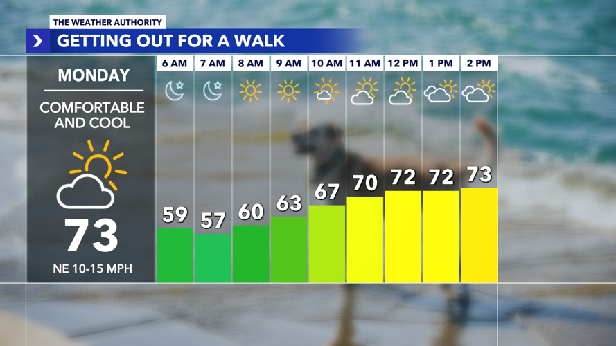 Breezy and cool start to the week, but for how long? | Weather Forecast ...
