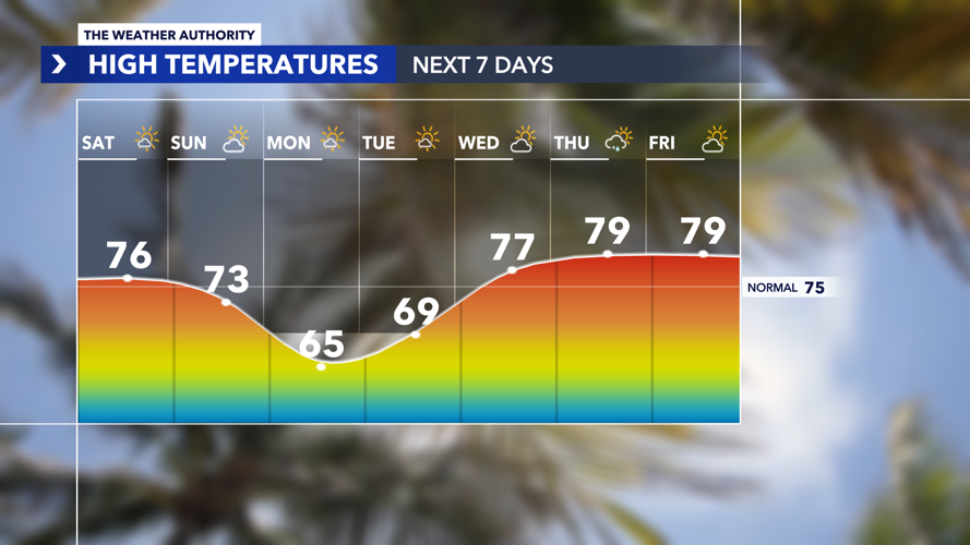 Cool start with a nice warm up on the way for your Saturday afternoon ...