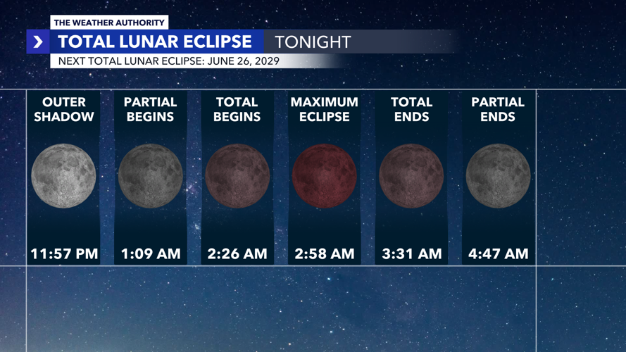 lunar eclipse phases tonight