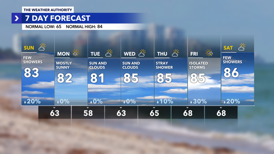 A seasonal Sunday on tap with warmer temperatures coming this week ...