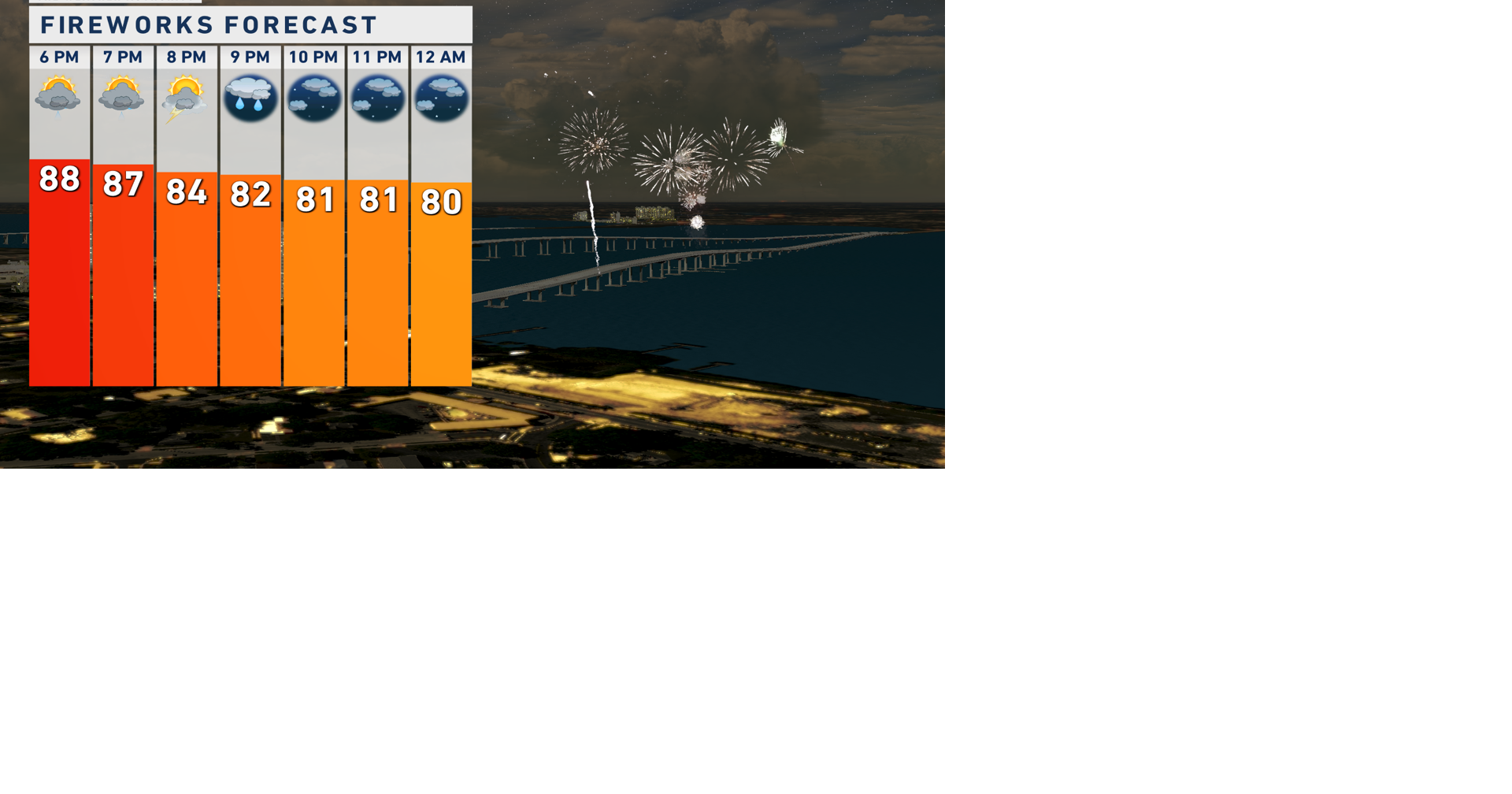 SWFL heating up this Fourth of July; ‘feels like’ temps up to 110 | Lee ...
