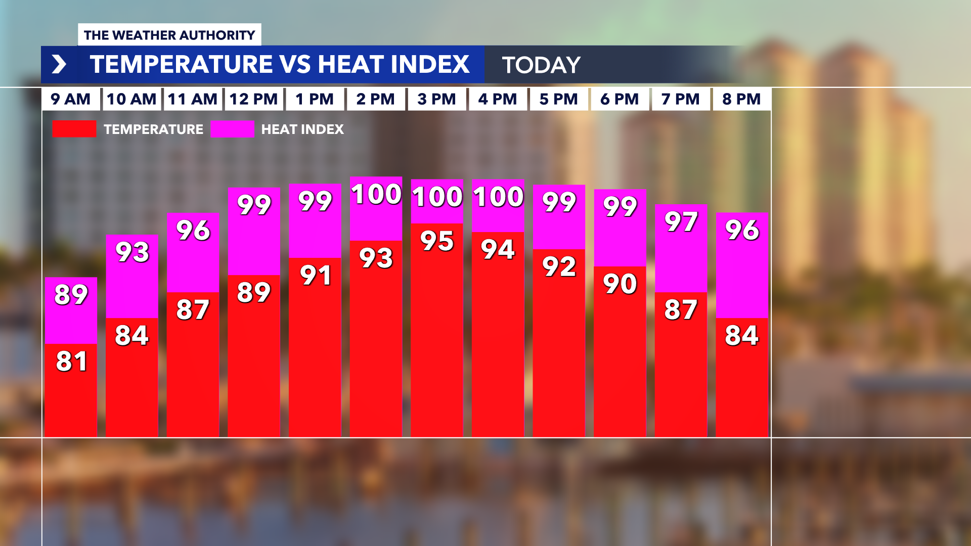 Building rain coverage leads to a break in the heat | Weather Authority ...