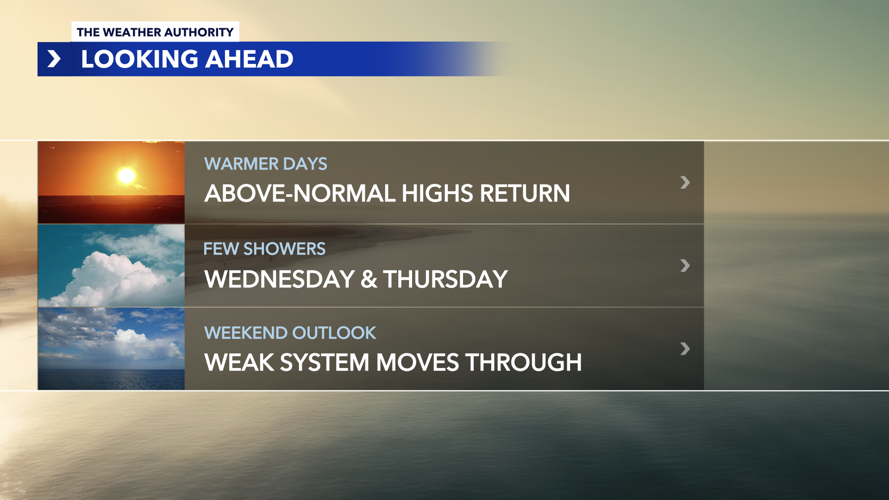 Heating up this Tuesday ahead of stray evening showers | Weather ...