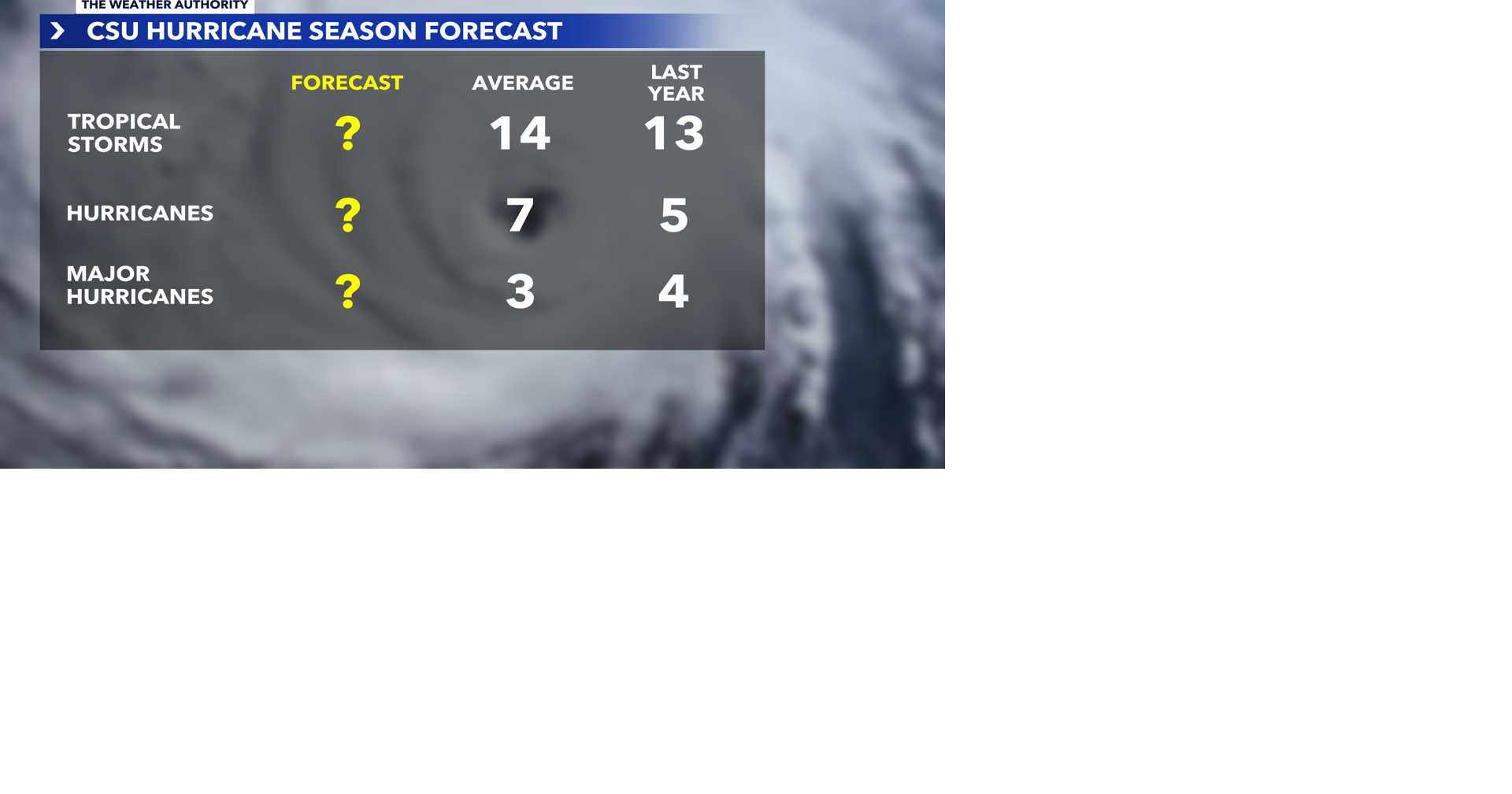 What the upcoming CSU hurricane outlook could mean | Weather Authority ...