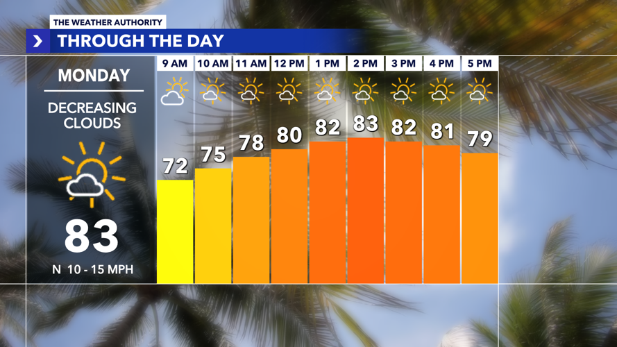 Weak cold front ushers in refreshing start to the week | Weather ...