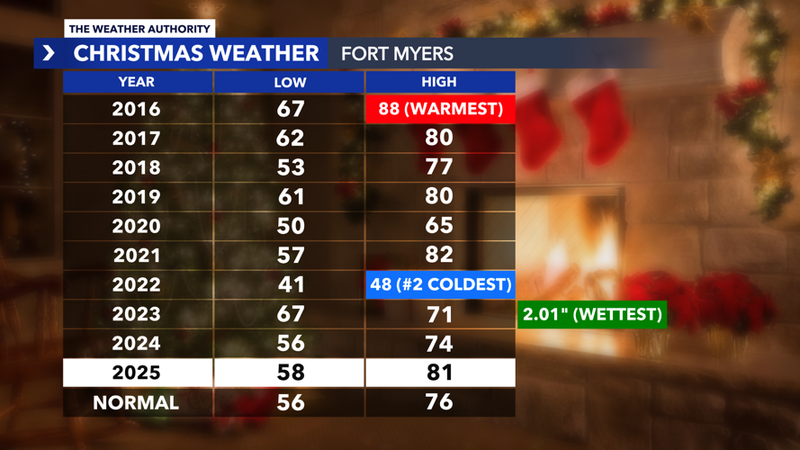 Southwest Florida's holiday weather through history | Weather ...