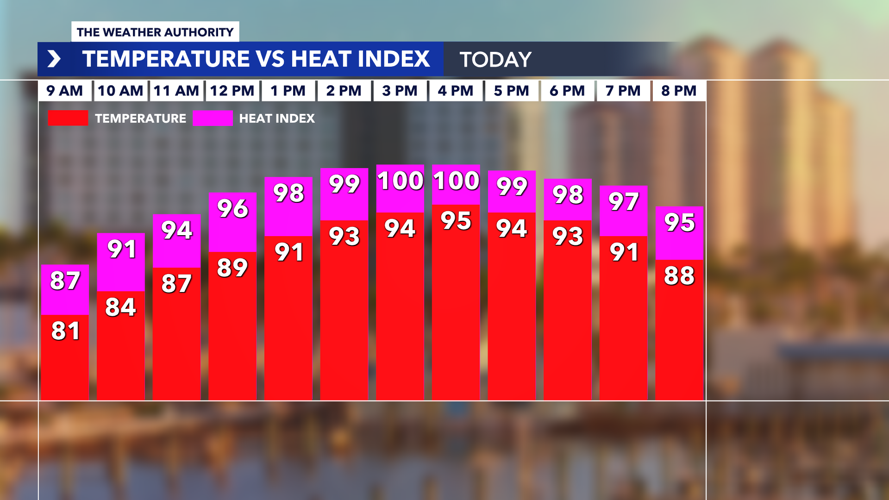 Grab the extra water bottle, temperatures are heating up this afternoon ...