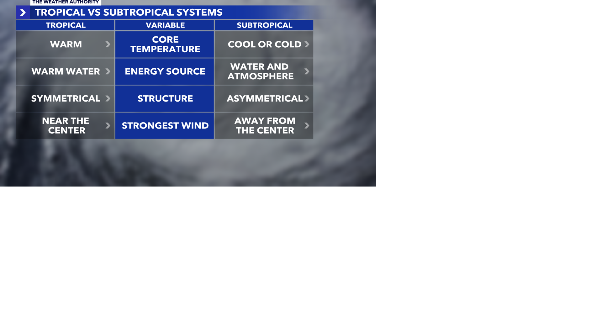 What is a Subtropical Storm? The Weather Authority explains | Weather ...