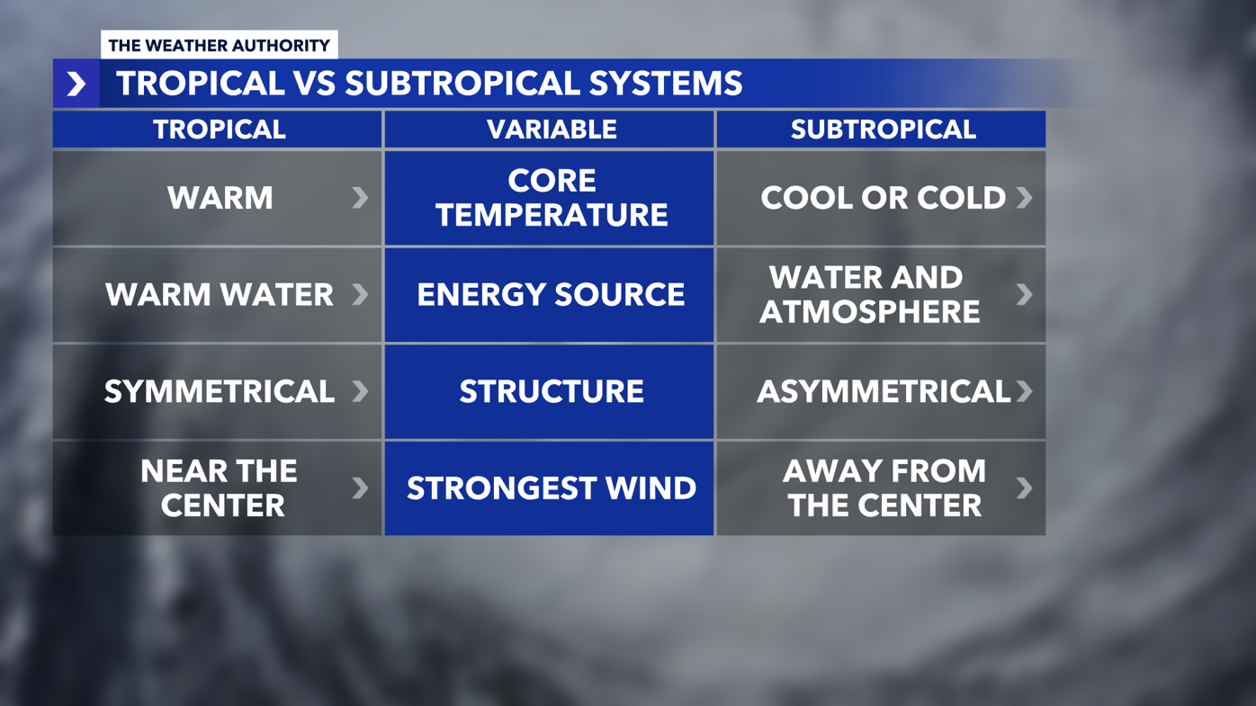 subtropical system