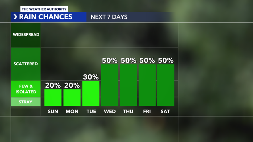 A little less humidity, a lot of sunshine in store for your Sunday ...