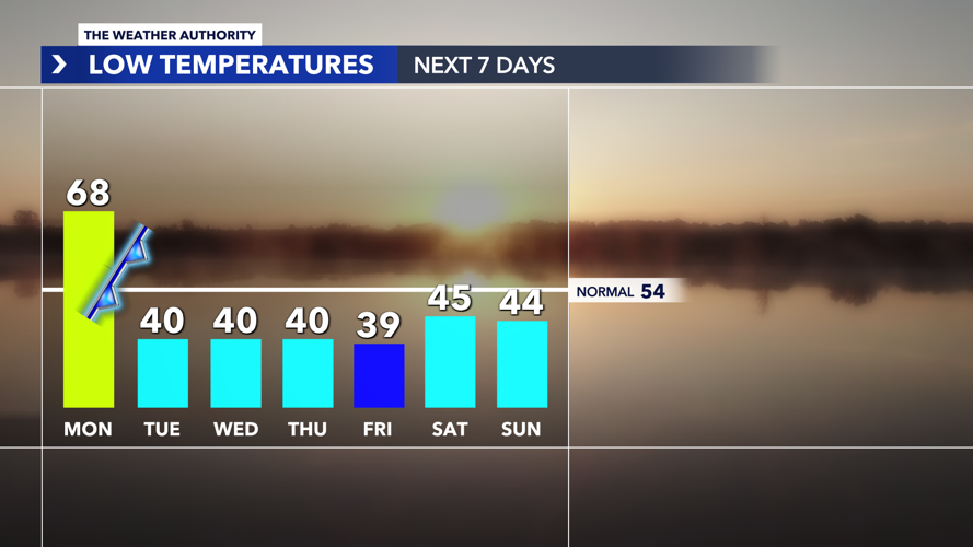 Enjoy the warmth today because it's going to get chilly this week ...