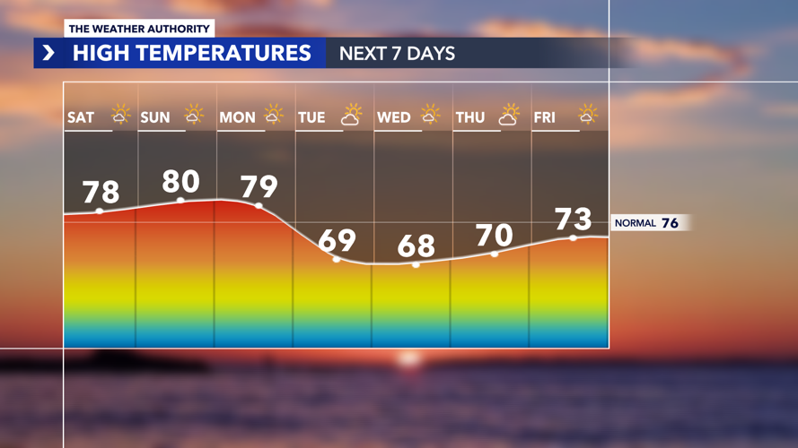 The last weekend of 2025's weather gets an A+! | Weather Forecast ...