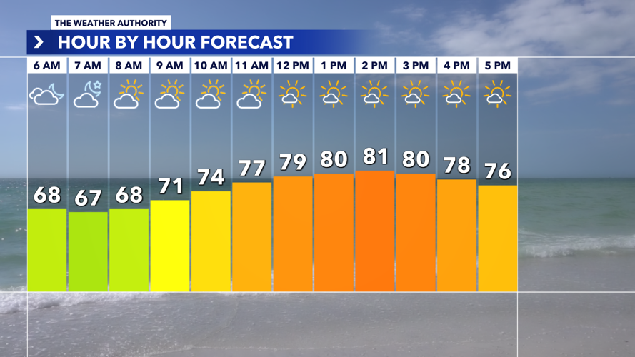 Morning front brings drier air and afternoon sun | Weather Authority ...