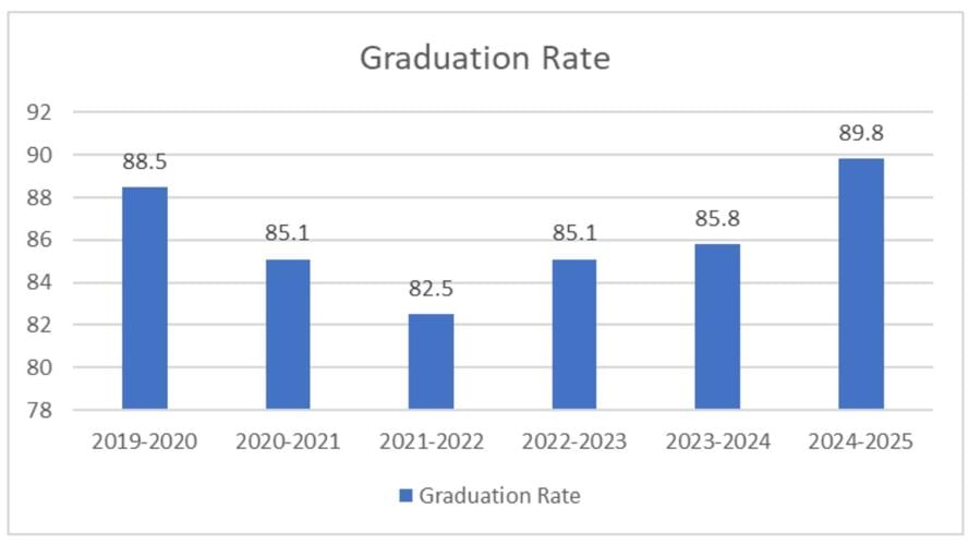 LCSD Achieves Highest Graduation Rate in District History | Lee County ...
