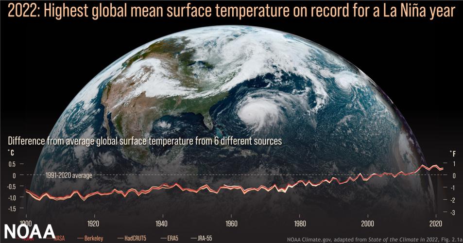 NOAA Climate report: ocean heat and global sea level hit record high ...