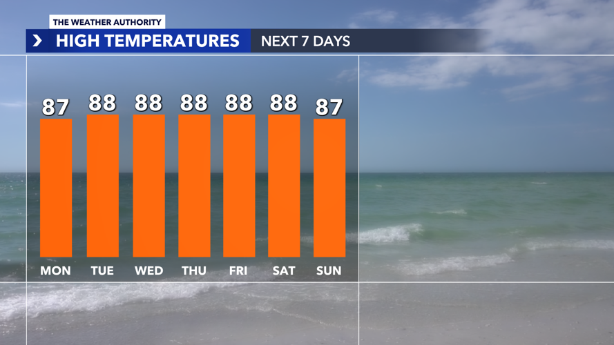 The Weather Authority: Sunday marks coldest morning since May | Weather ...