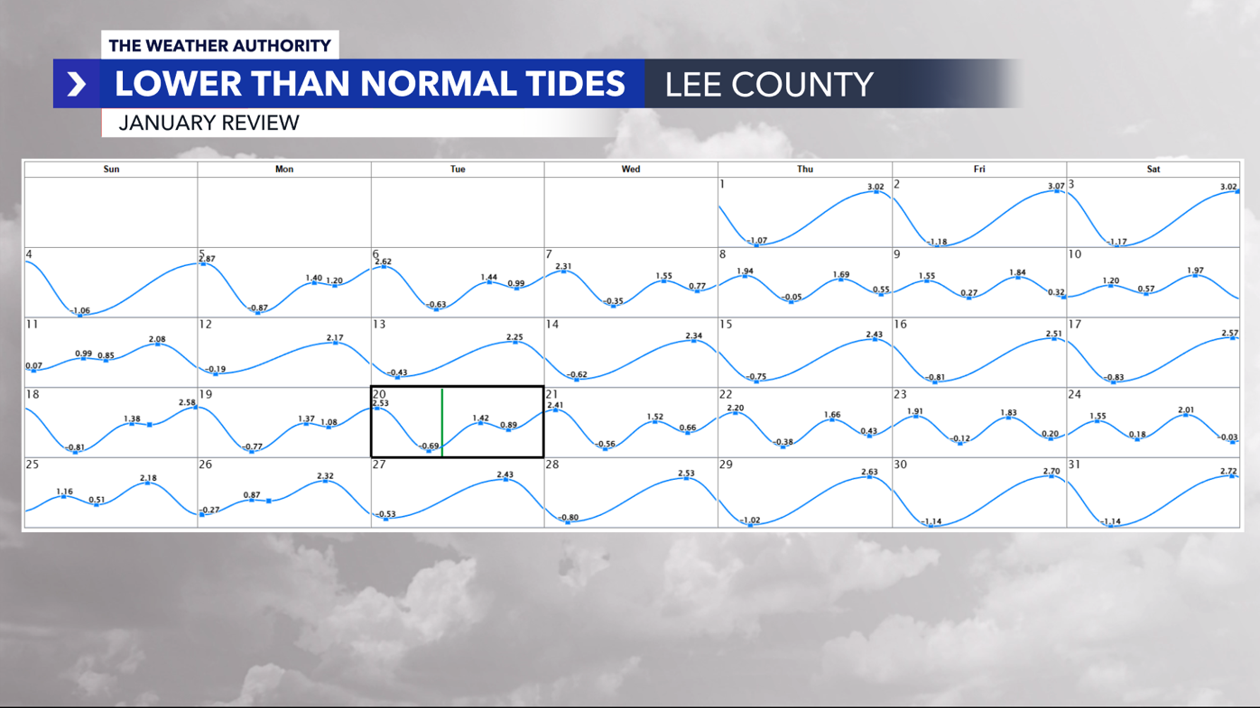 tide graph today