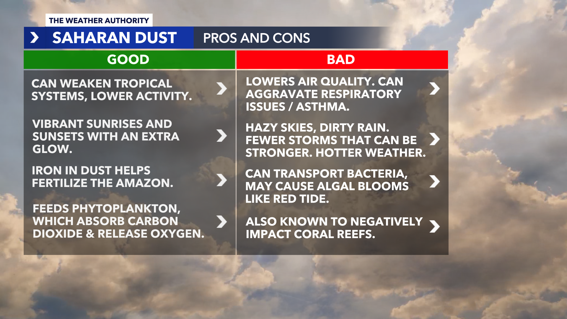 Saharan dust on the way: what that means | Weather Explainers ...