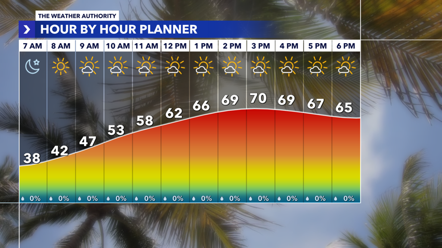 A chilly start gives way to a milder Thursday afternoon | Weather ...