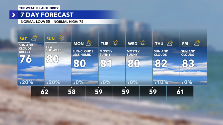 The first weekend of 2026 starts off with warmer temperatures, lots of ...