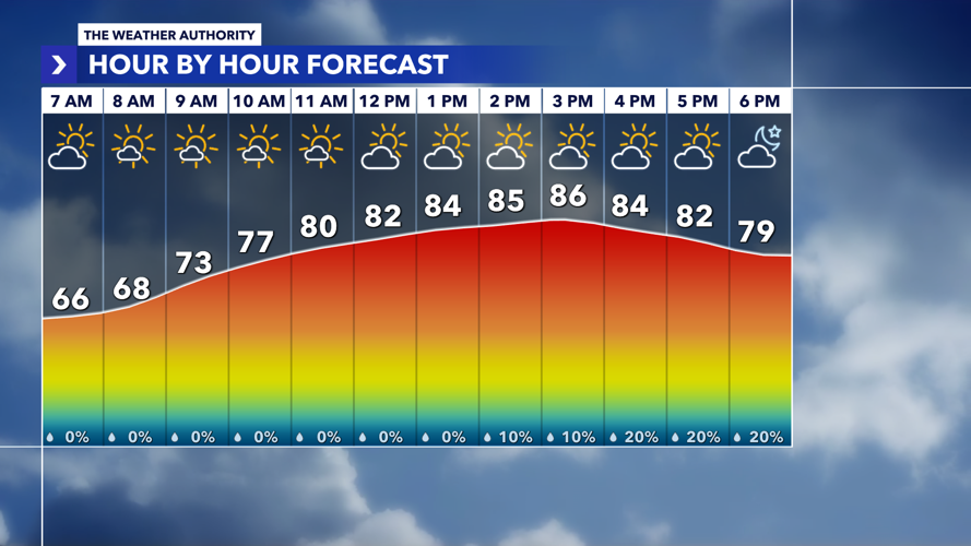 Warm afternoon with a few showers in the mix | Weather Authority ...