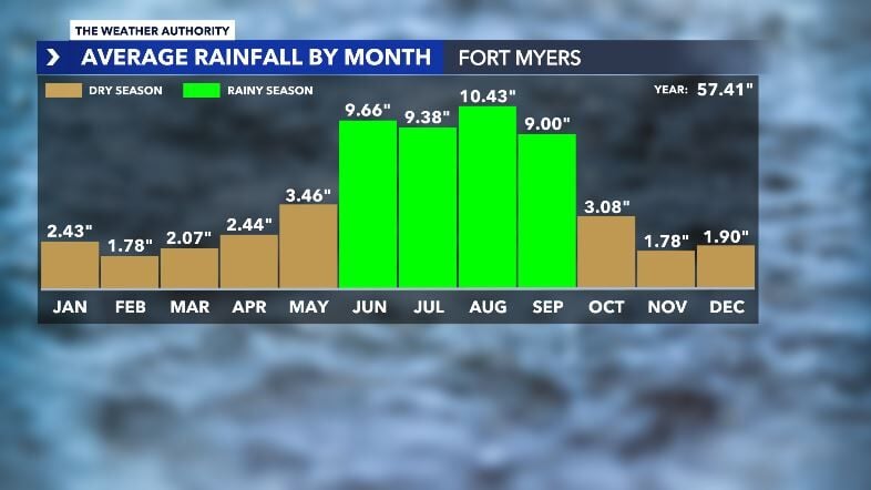 One month left of rainy season: Here’s where SWFL stands | Weather Explainers | winknews.com