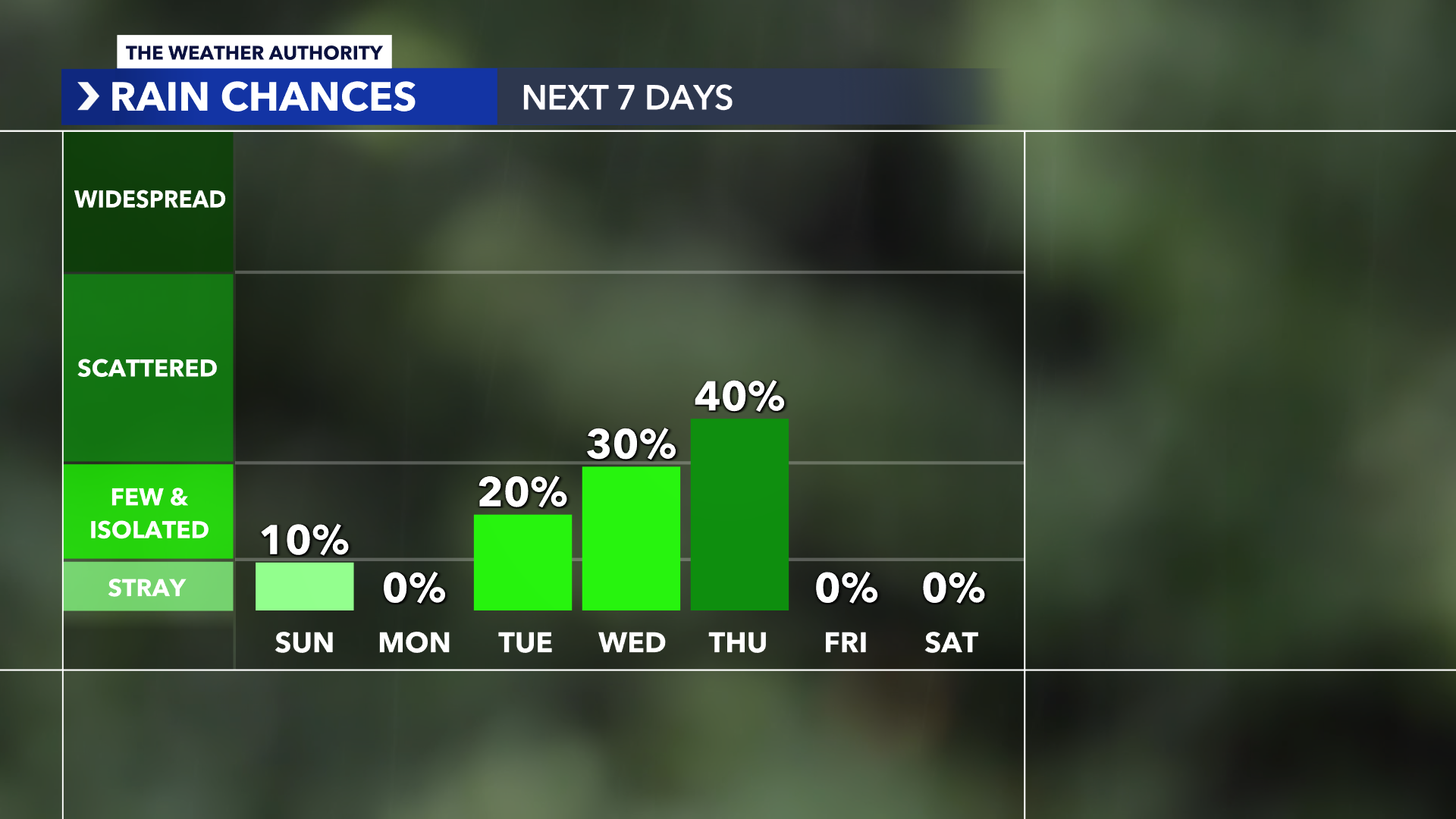 Warm today, but cooler weather is coming this week! | Weather Authority ...
