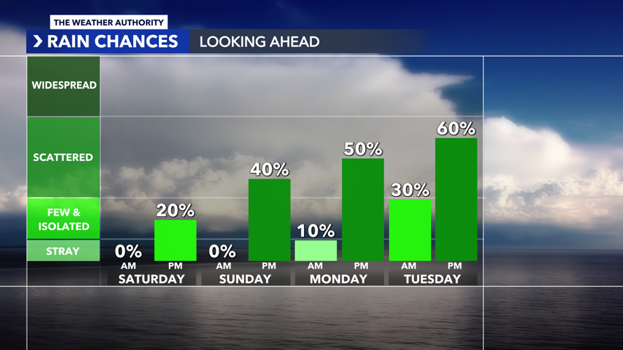 Warm & drier today, but Easter's rain timing could disrupt your plans ...