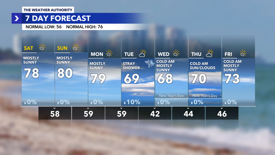 The last weekend of 2025's weather gets an A+! | Weather Forecast ...