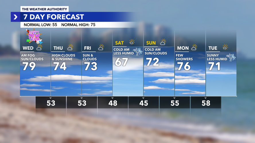 Slightly above-average temps this Wednesday | Archives | winknews.com