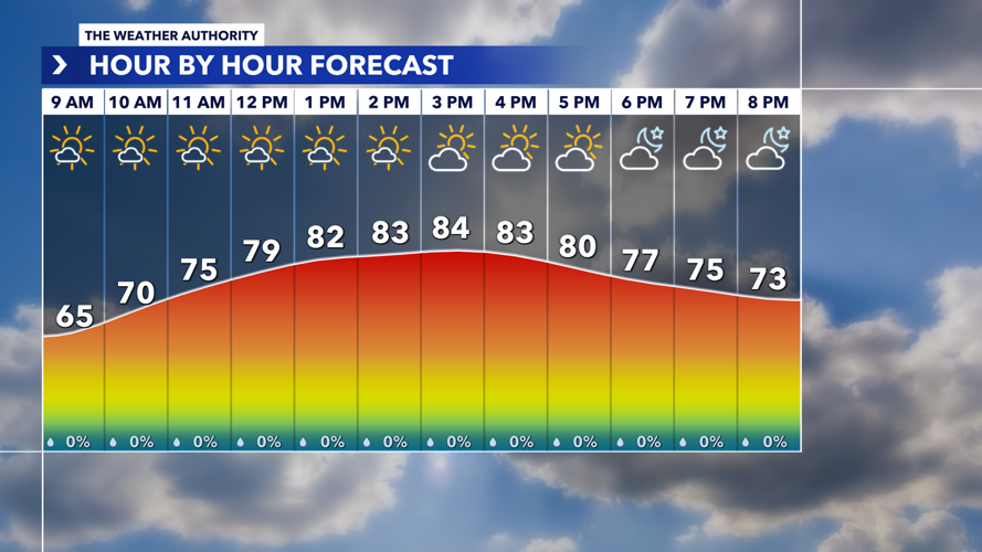 Heat builds Thursday afternoon with near-record highs | Weather ...