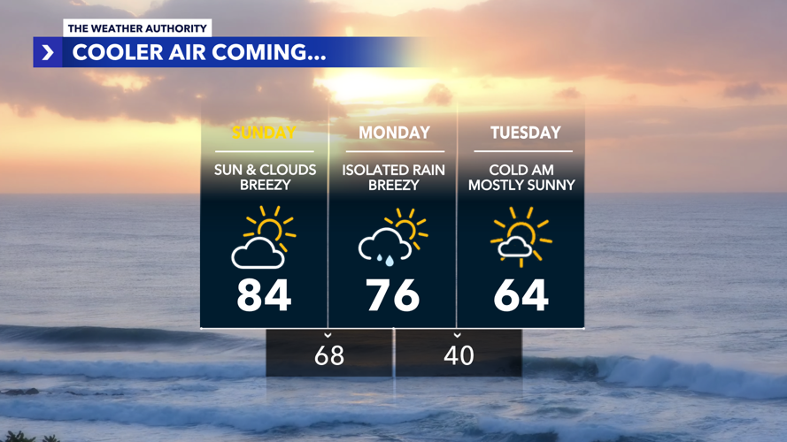 Enjoy the warmth today because it's going to get chilly this week ...