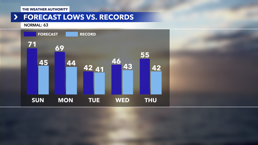 Warm Sunday Before Major Cool Down this Week | Weather Explainers ...
