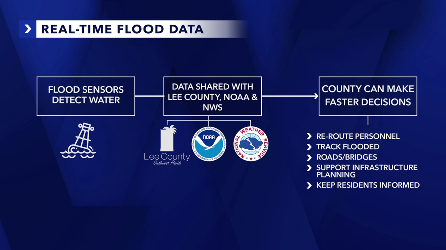 New technology helps Lee County prepare for hurricane season storms ...
