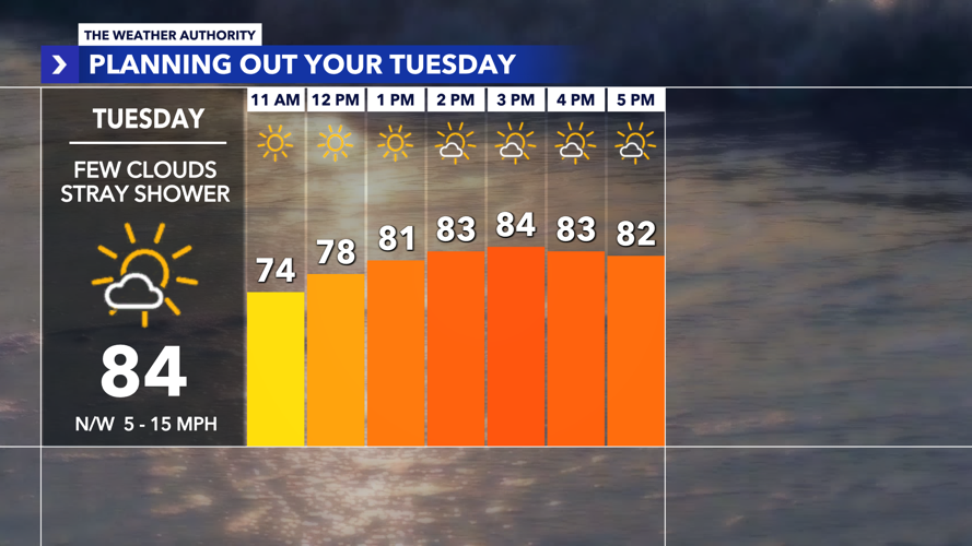 Heating up this Tuesday ahead of stray evening showers | Weather ...