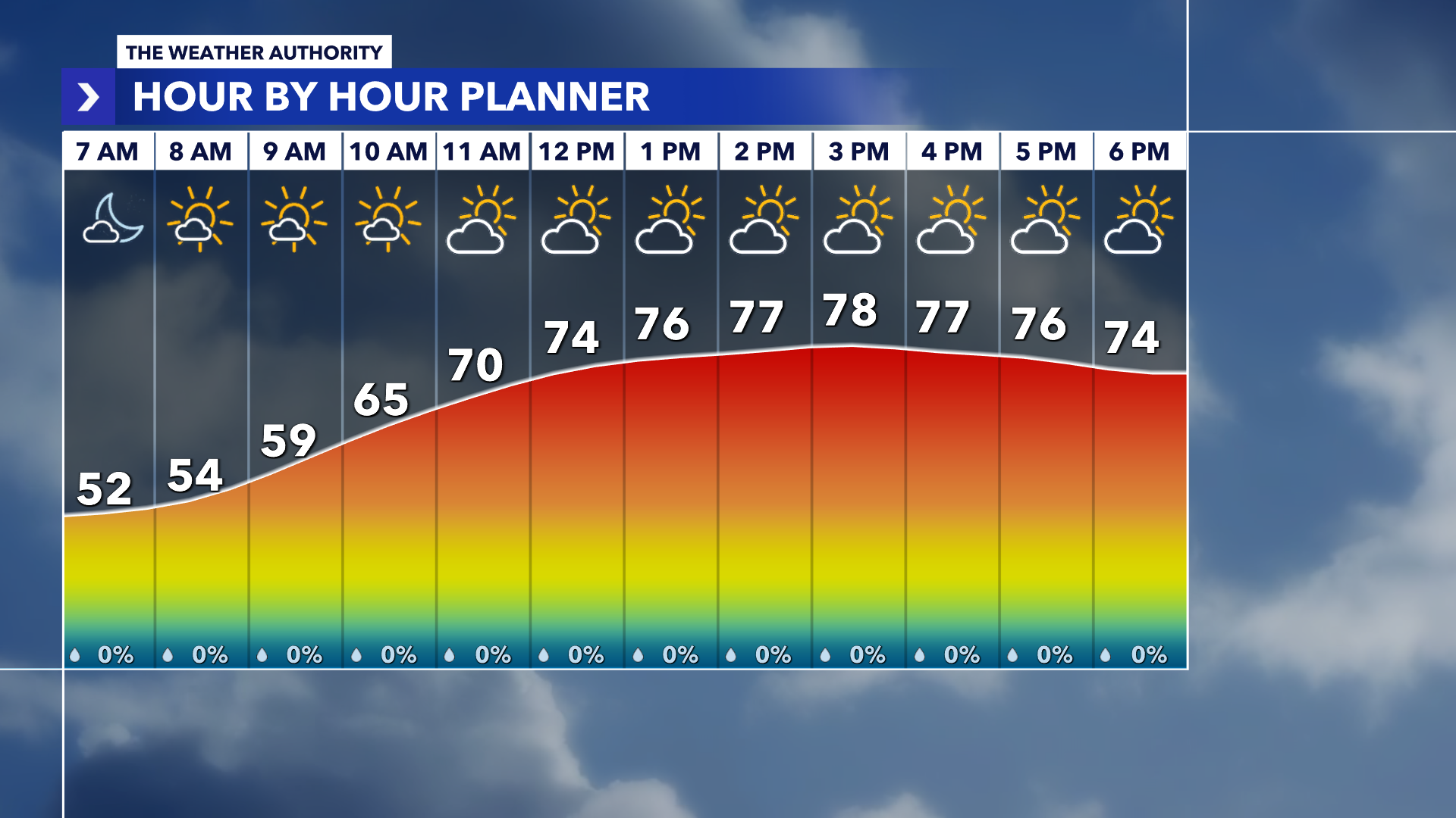 Warm-up rolls on: above-normal highs Wednesday afternoon | Weather ...